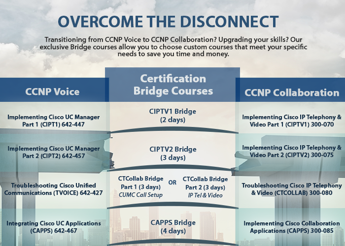 Cisco Collaboration Training Courses | Fast Lane