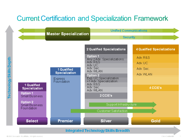 Cisco Training - Cisco Channel Partner - Program Information | Fast Lane